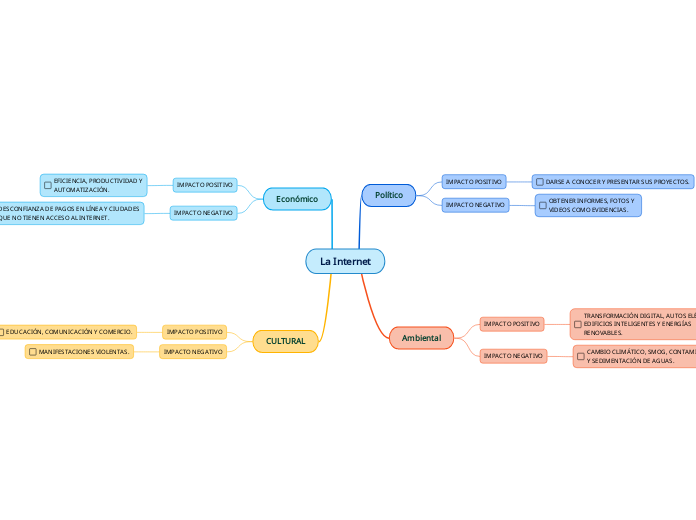 La Internet - Mind Map